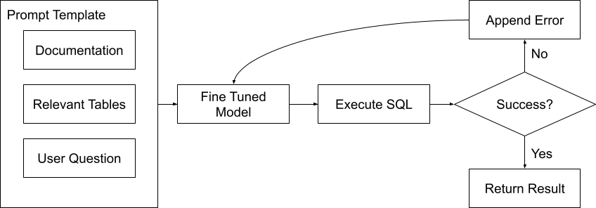 Dubo-SQL：大语言模型时代，哪种方案的Text2SQL效果最好 - 知乎