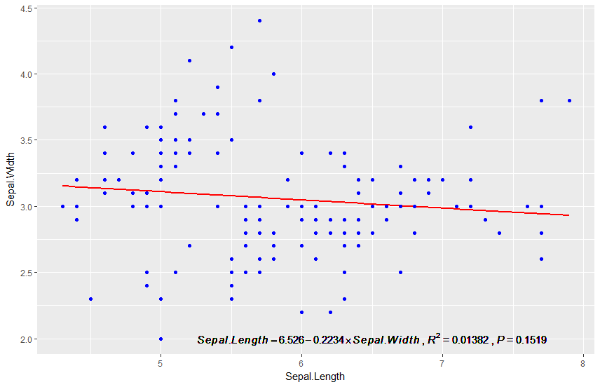 ggplot2做的散点图，如何在线性回归线旁加上r2和p值？ - 知乎