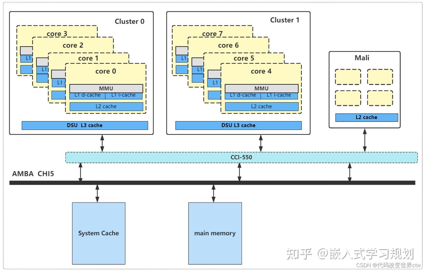 深度学习arm cache系列--一篇就够了 - 知乎