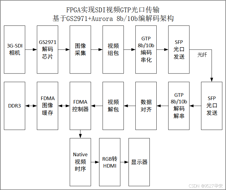 FPGA实现SDI视频GTP光口传输，基于GS2971+Aurora 8b/10b编解码架构，提供2套工程源码和技术支持 - 知乎