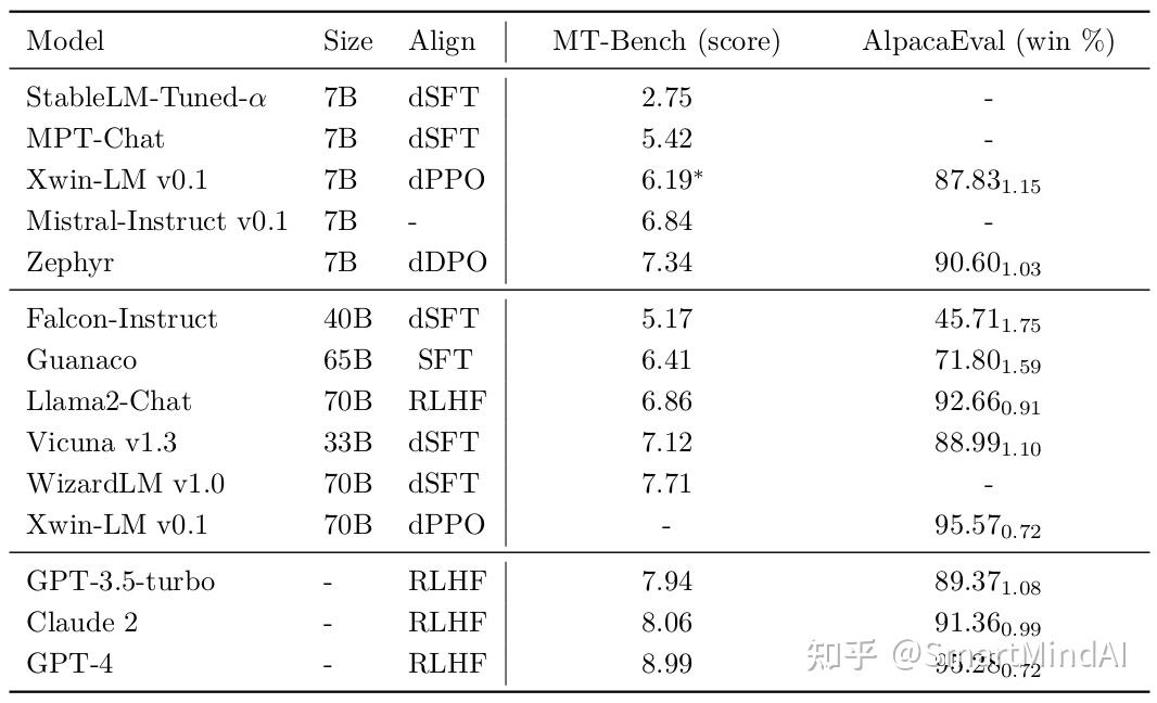 HuggingFace 新作：70亿打败700亿Llama 2,开源模型Zephyr-7B，《 Direct Distillation of LM Alignment》！MAC可跑 - 知乎