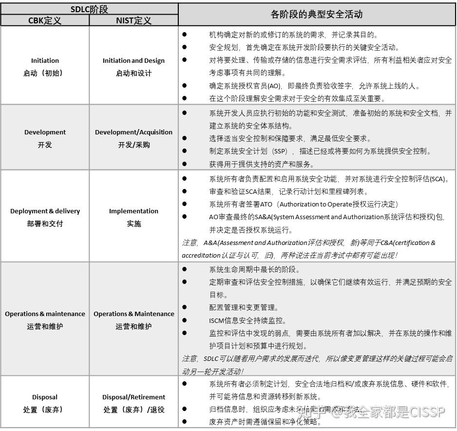 CISSP考点拾遗——SDLC（1） - 知乎