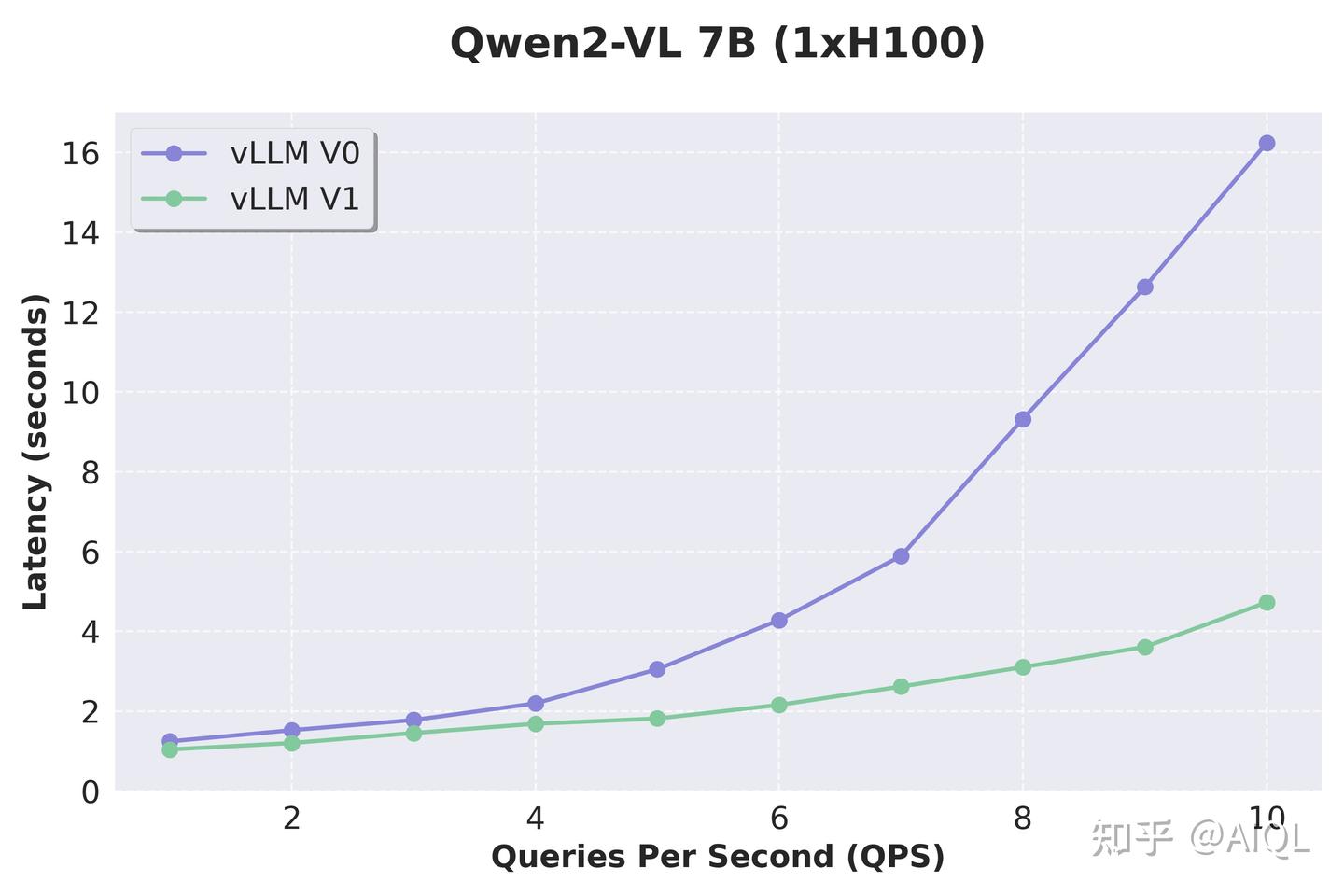 vLLM V1 重磅升级：核心架构全面革新 - 知乎