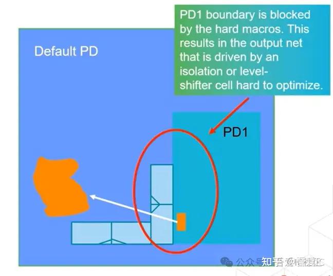 数字IC后端设计实现培训 | 低功耗设计upf实现中避免工具乱插Always On Buffer方法 - 知乎