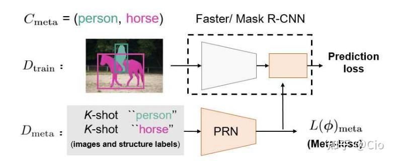 小样本目标检测(一)元学习:Meta R-CNN : Towards General Solver for Instance-level Low-shot Learning - 知乎