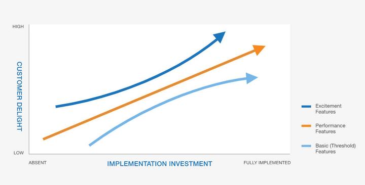 Kano模型详解 - 知乎