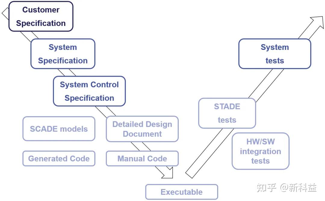 嵌入式系统 | Ansys SCADE在航空项目利勃海尔中的应用 - 知乎