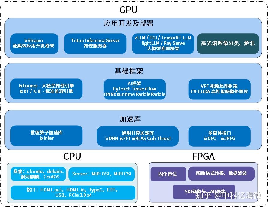 FPGA+GPU+CPU国产化人工智能平台 - 知乎