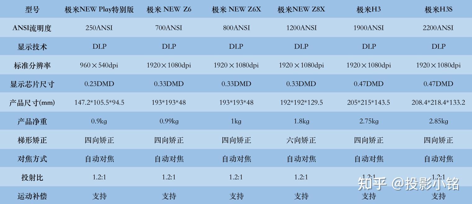 2022年家用投影仪推荐，极米品牌哪款投影仪值得选？极米NEW Z6X/NEW Z8X/H3/H3S，哪款更适合客厅使用？ - 知乎