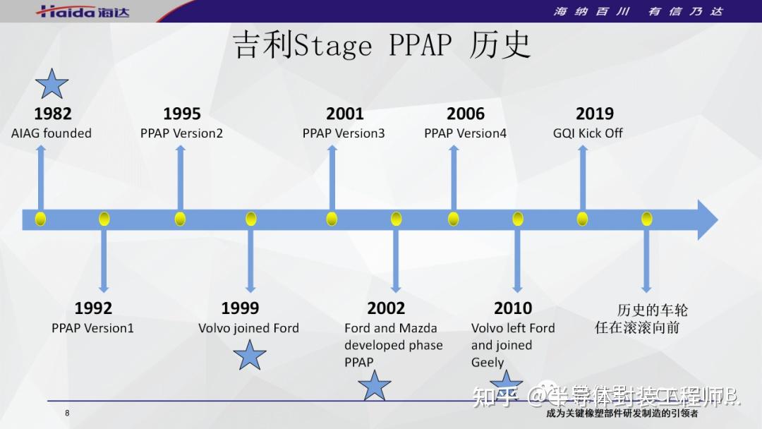 吉利NPDS流程和PPAP介绍 - 知乎