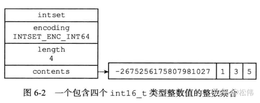 2.基本数据结构（5）：intset - 知乎