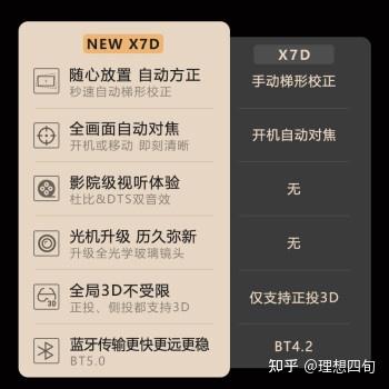OBE 大眼橙 NEW X7D 家用投影机 - 知乎