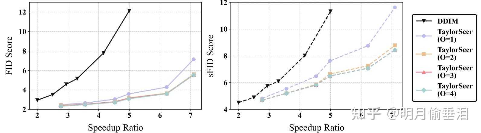 《From Reusing to Forecasting: Accelerating Diffusion Models with ...