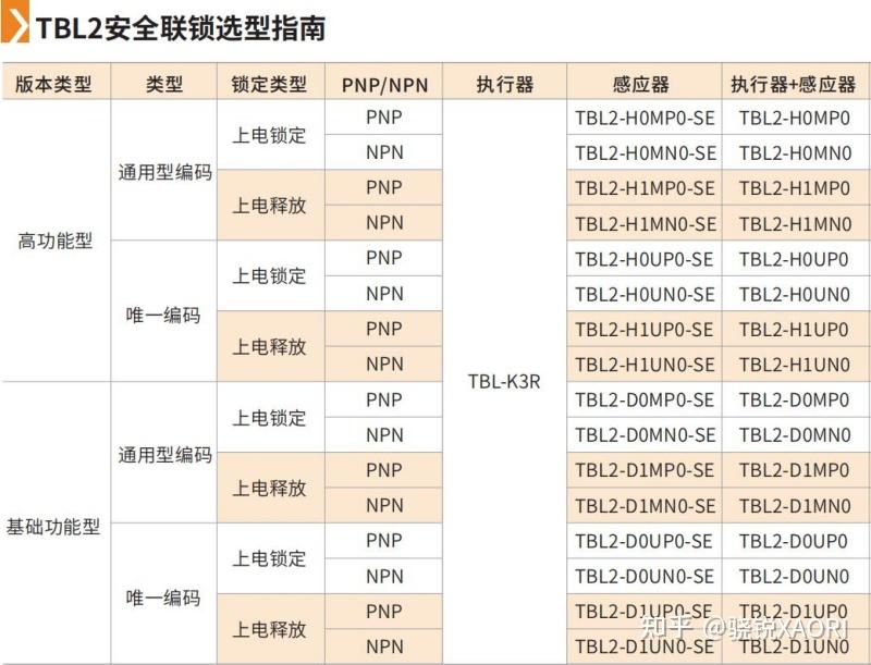 XAORI骁锐SLC施莱格TBL1/TBL2系列安全联锁 - 知乎