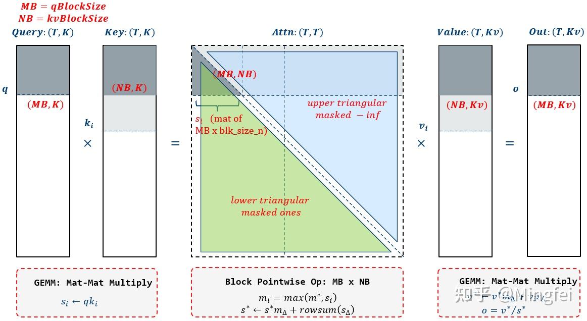 Scaled Dot Product Attention (SDPA) 在 CPU 上的 性能优化 - 知乎