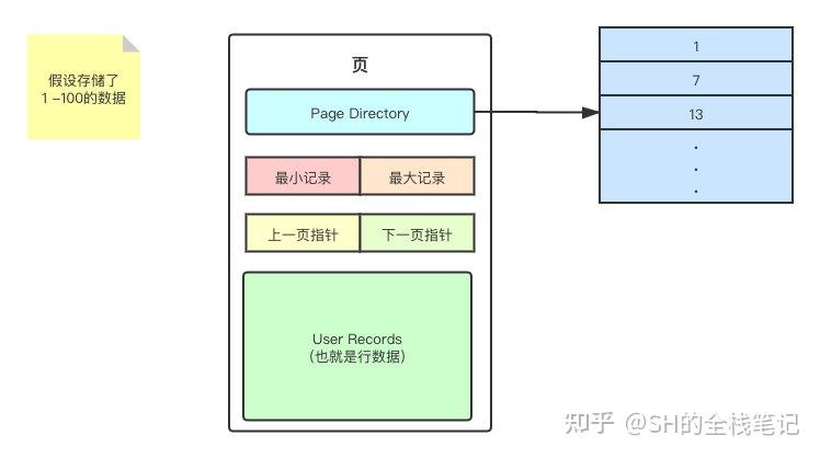 MySQL 页完全指南——浅入深出页的原理 - 知乎