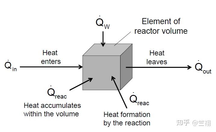 化学反应工程（3）-反应器相关(Reactor Design) - 知乎
