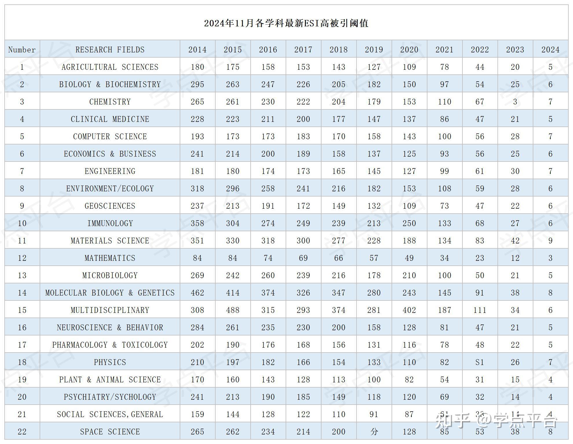 科睿唯安2025年ESI最新阈值发布：高被引论文和热点论文的新门槛 - 知乎