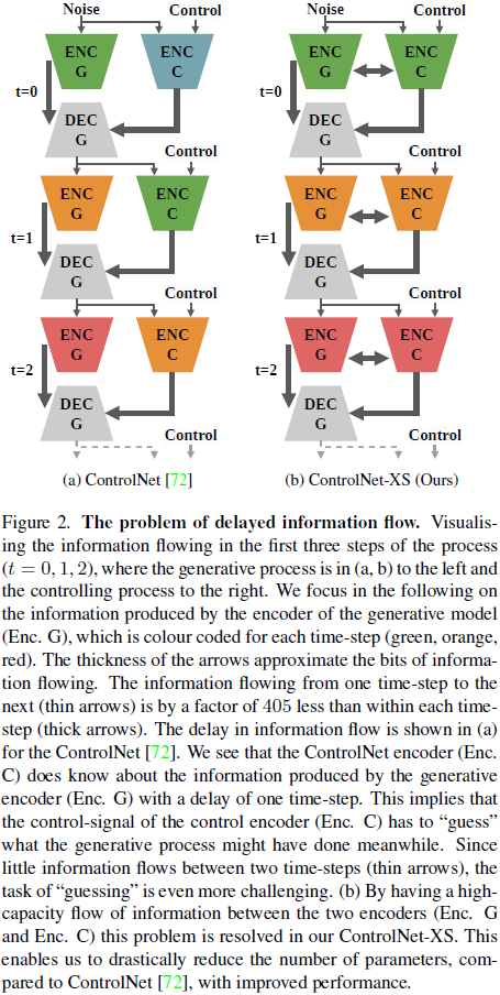 （2023，信息流延迟，网络通信，diffusion）ControlNet-XS：设计高效且有效的架构来控制文本到图像的扩散模型 - 知乎