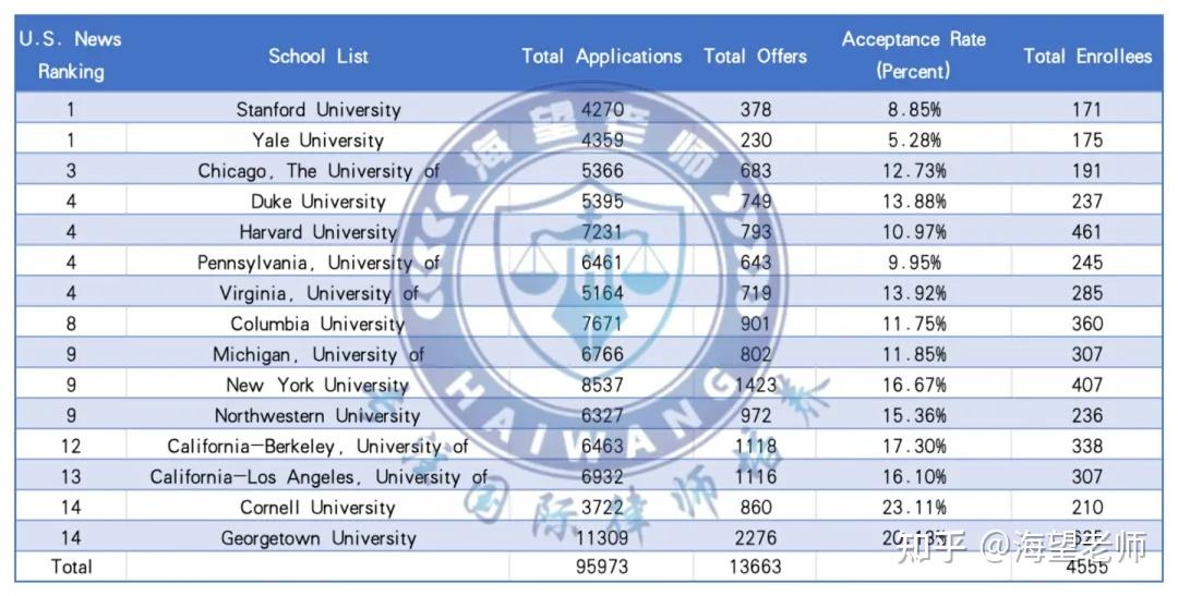 美国T14法学院录取数据全解析:LSAT分数平稳,GPA涨分趋势明显,非美本国际生入学134人 - 知乎