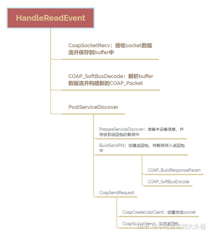 OpenHarmony阅读笔记(一)：分布式软总线组件——CoAP - 知乎