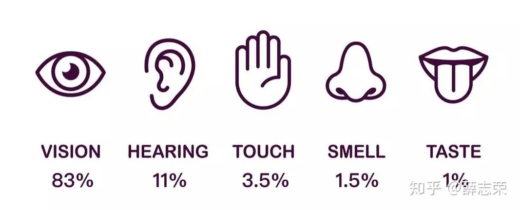 什么是多模交互？ - 知乎