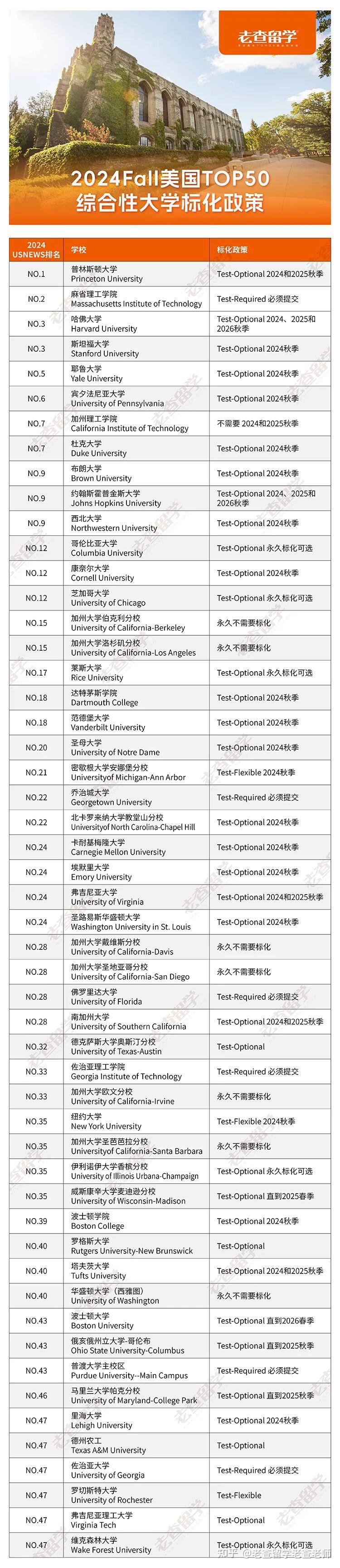 抢先收藏|藤校新生标化成绩大揭秘，附2024Fall Top50美国大学标化要求！ - 知乎