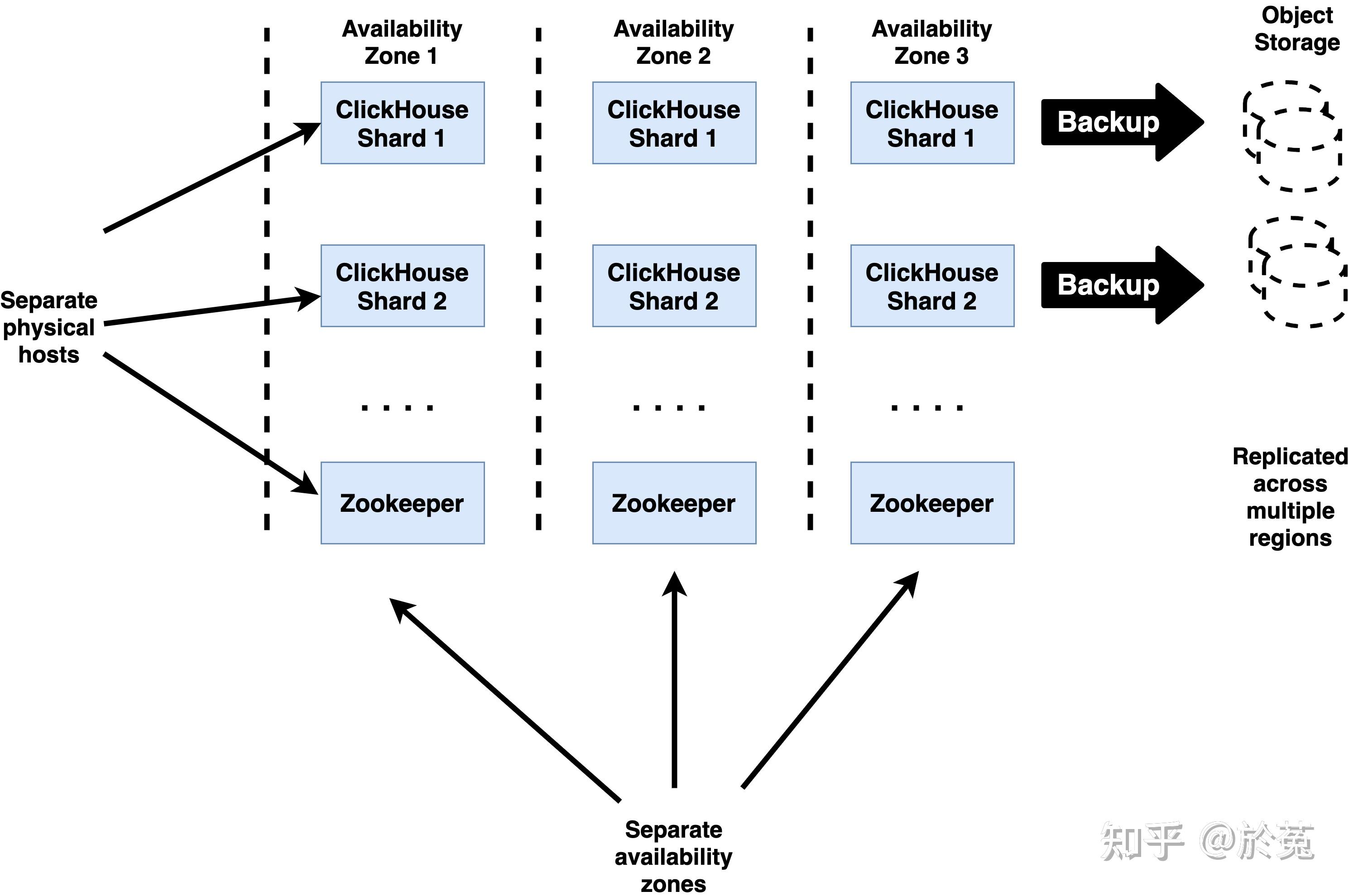 如何使用ClickHouse构建高效的BI数据仓库 - 知乎