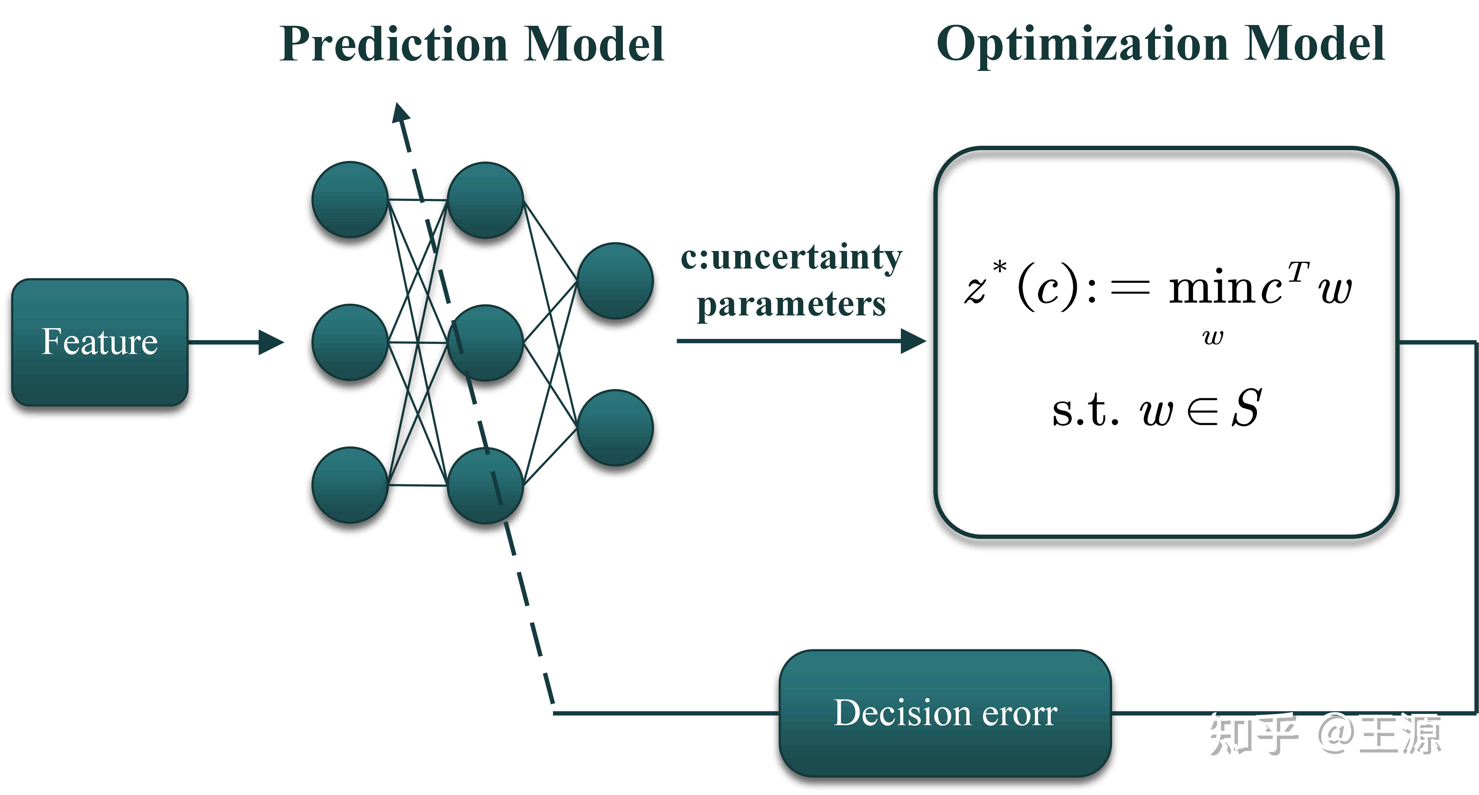 运筹学（Operations Research）与数据科学（Data Science）有什么联系？ - 知乎