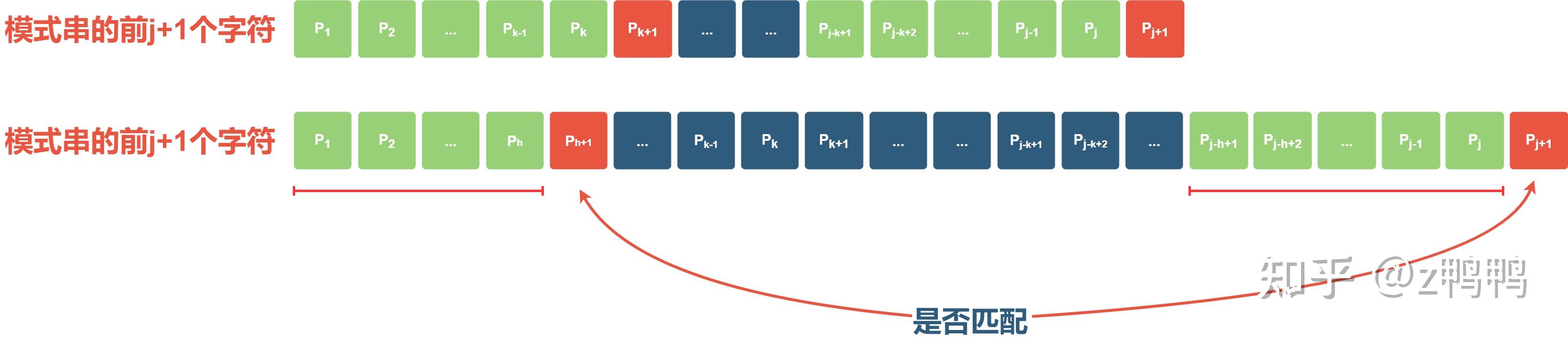 KMP（Knuth-Morris-Pratt）算法详解 - 知乎