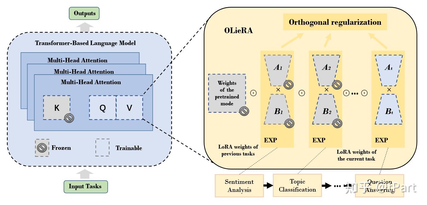 论文阅读：Orthogonal Low-rank Adaptation in Lie Groups for Continual Learning of Large Language ...