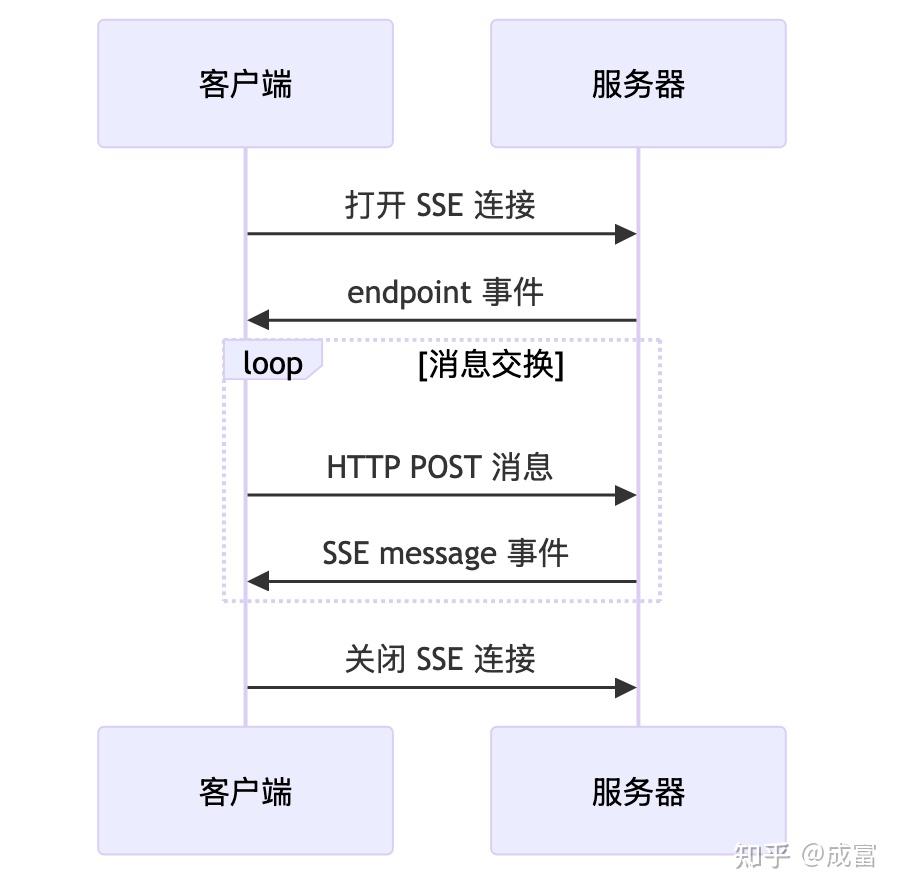 MCP 传输方式，stdio、HTTP SSE 和 Streamable HTTP - 知乎
