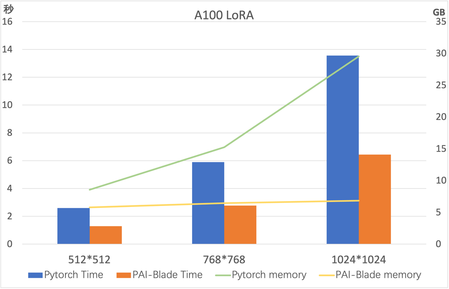 使用 PAI-Blade 优化 Stable Diffusion 推理流程(二) - 知乎