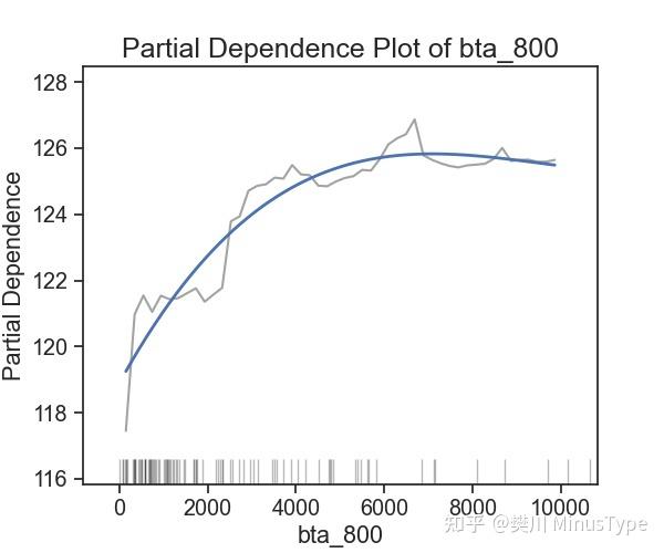 科研中的部分依赖图（pdp）绘制 - 知乎