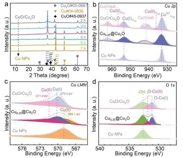 调制CuO/Cu2O上Cu(0)/Cu(I)界面，增强CO2电还原为C2 - 知乎