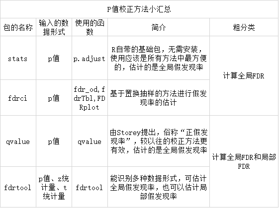 P值校正方法小汇总 - 知乎