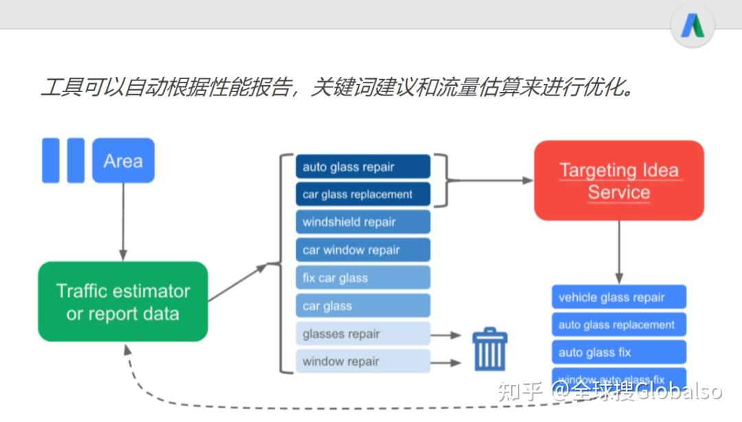 一文读懂Google Ads API - 知乎