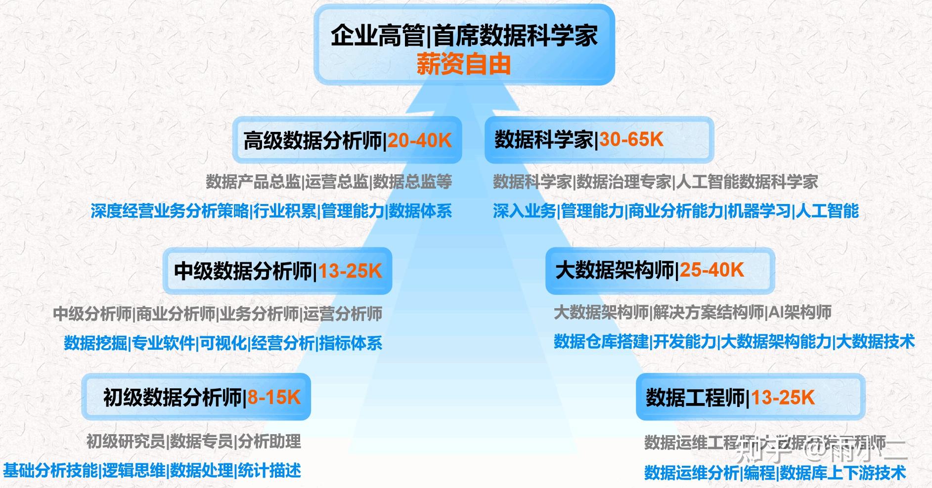 数据分析师要掌握哪些编程语言? 知乎