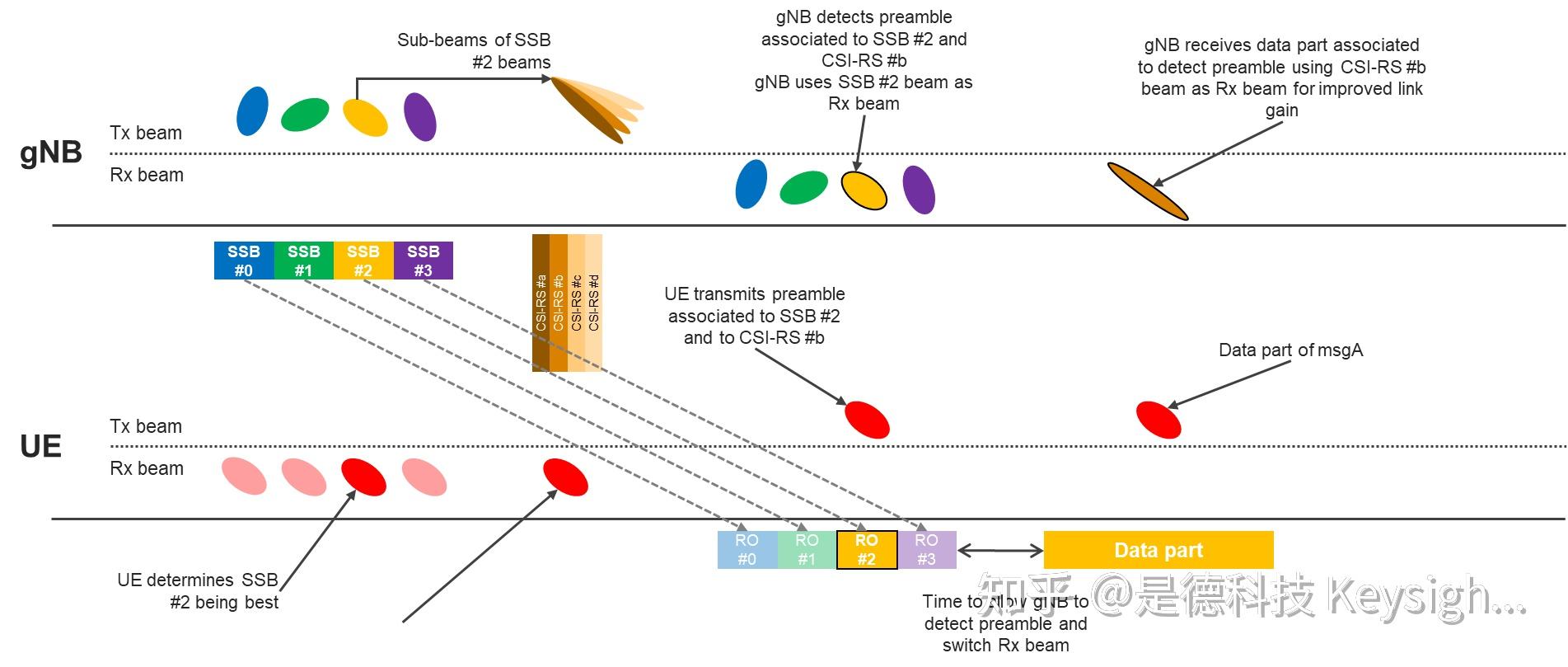 5G NR：4-Step RACH 和 2-Step RACH - 知乎