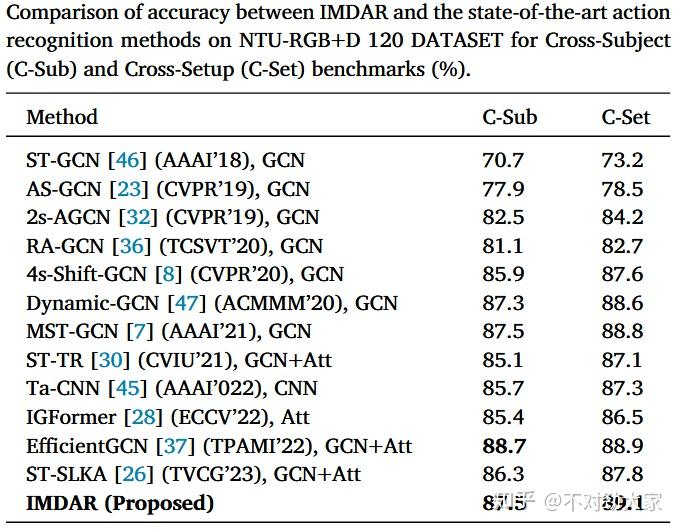Spatio-temporal invariant descriptors for skeleton-based human action recognition - 知乎