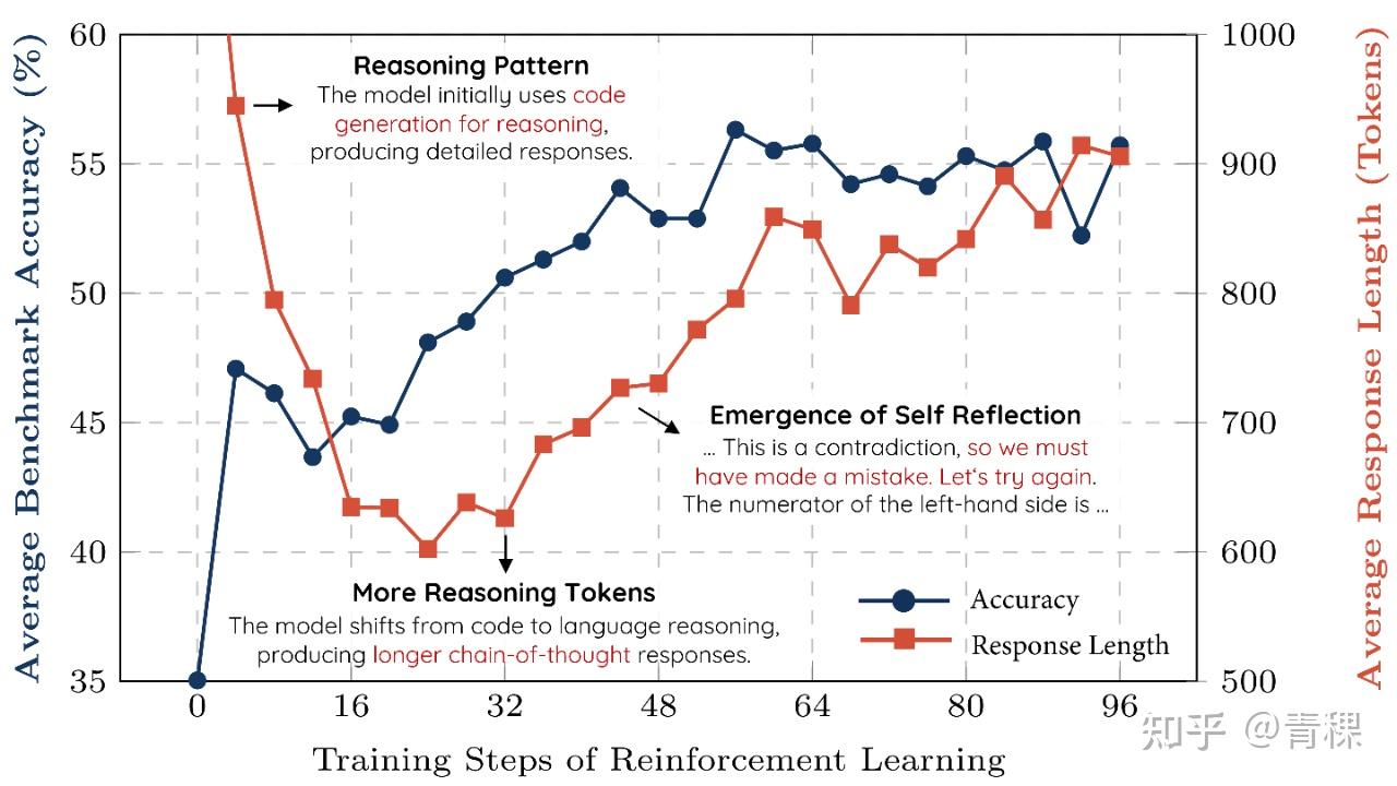 SimpleRL-Zoo：实现Zero RL训练成功的核心设计原则 - 知乎