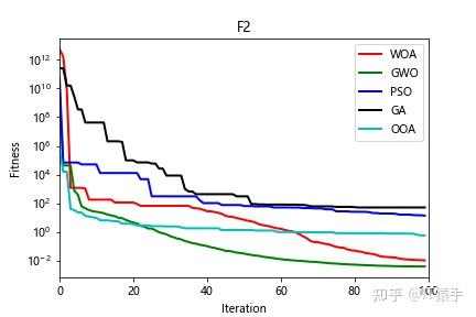 python：五种算法（OOA、WOA、GWO、PSO、GA）求解23个测试函数（python代码） - 知乎