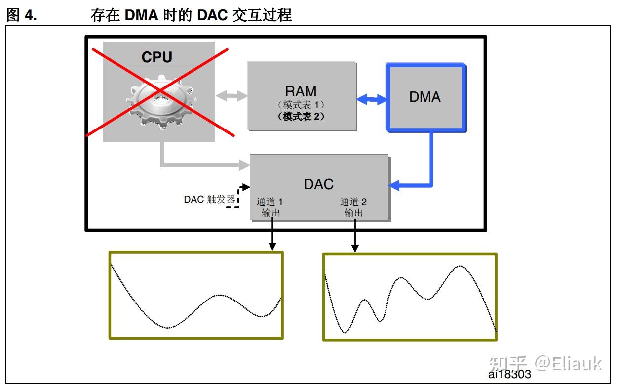 如何用stm32控制dac8551产生一定频率的正弦波? - 知乎