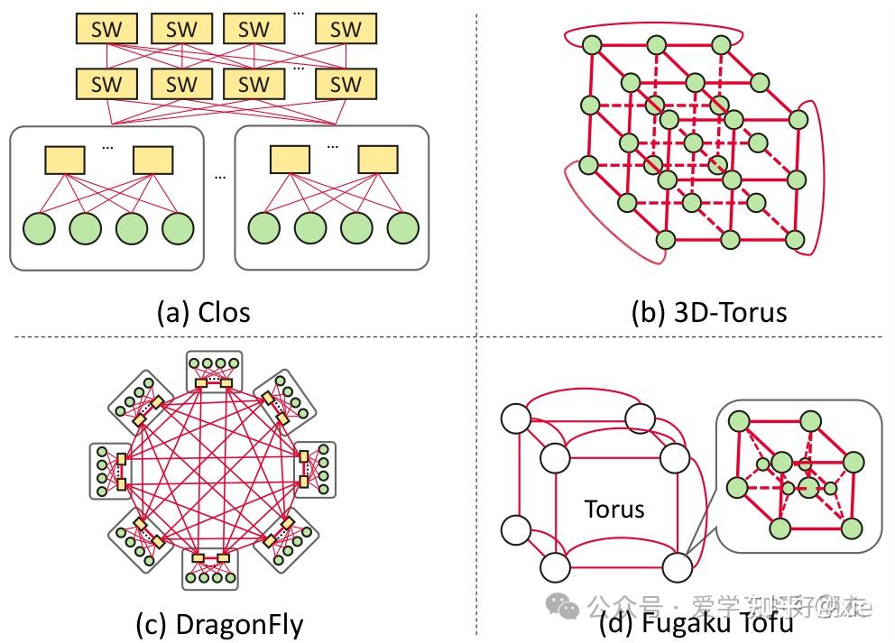 UB-Mesh：一种层次化局部化的nD全互联数据中心网络架构 - 知乎