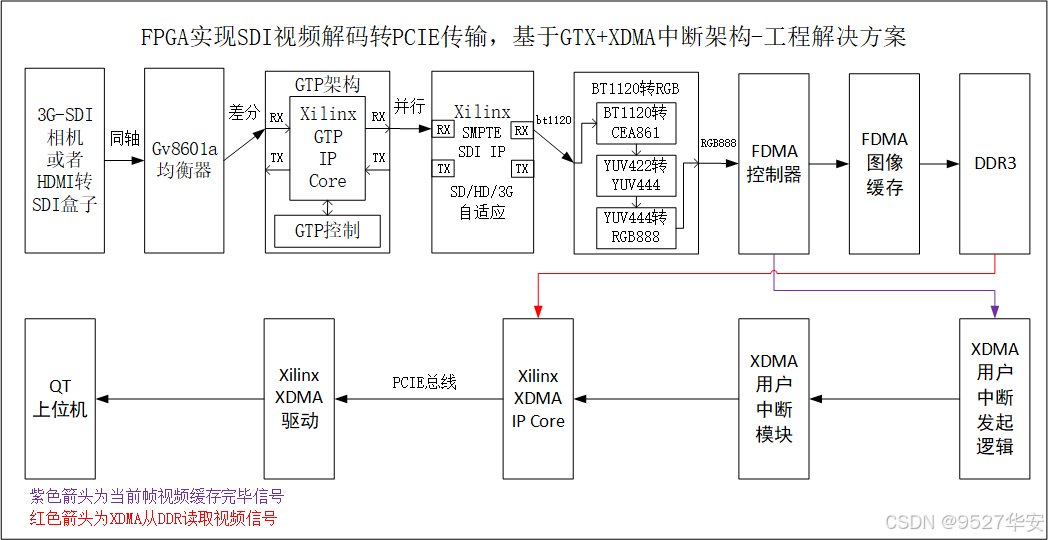 FPGA实现SDI视频解码转PCIE传输，基于XDMA中断模式，提供2套工程源码和技术支持 - 知乎