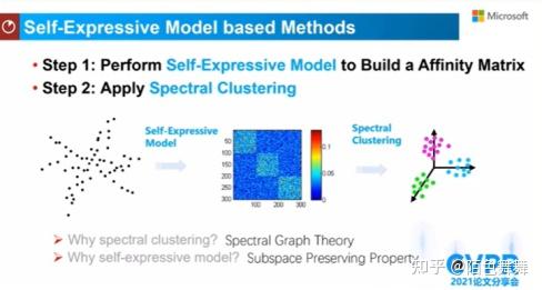 Learning a Self-Expressive Network for Subspace Clustering - 知乎