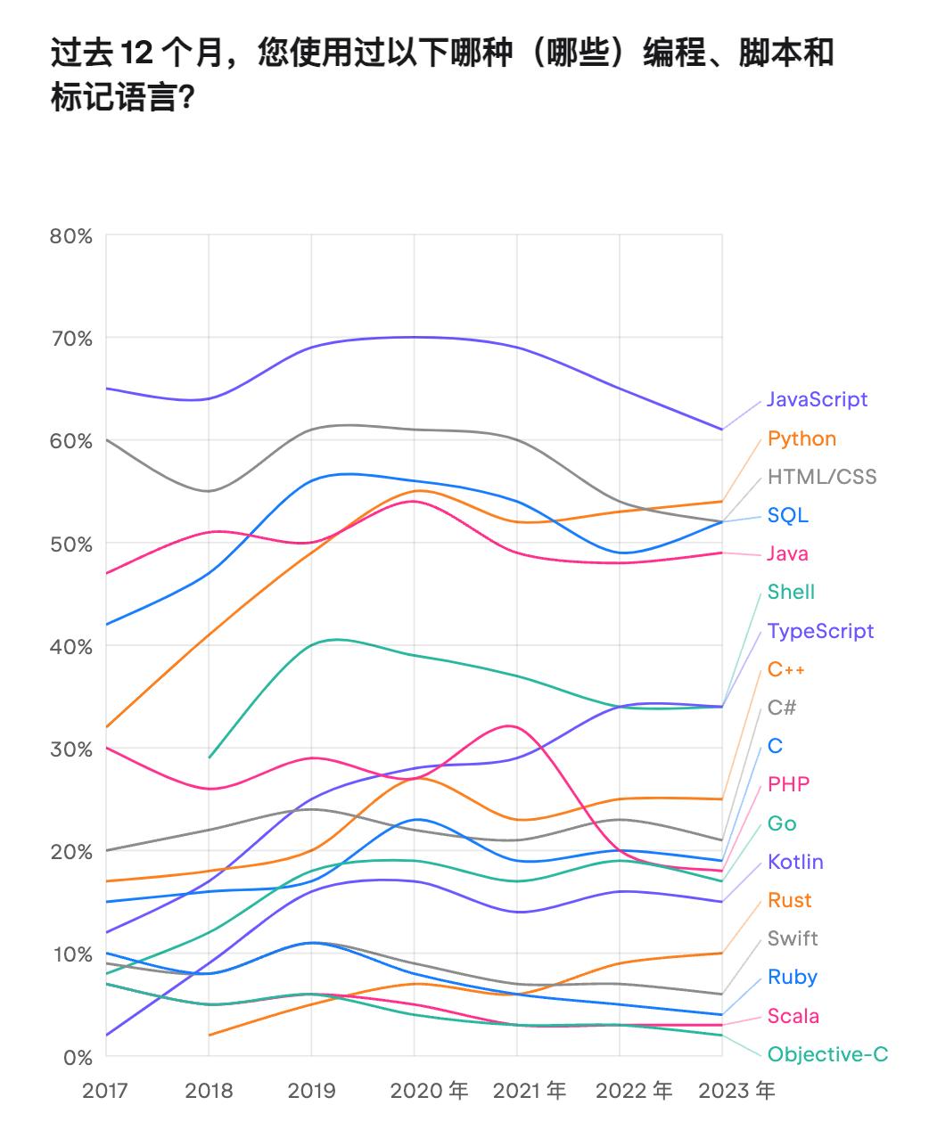 2024 年 JavaScript 和 TypeScript 趋势 | 开发者生态系统调研洞察 - 知乎