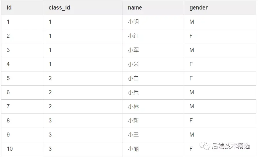 MySQL：left join 避坑指南 - 知乎
