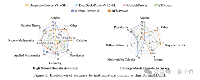 挑战AI数学推理极限！大规模形式化数学基准FormalMATH发布，最强模型成功率仅16% - 知乎