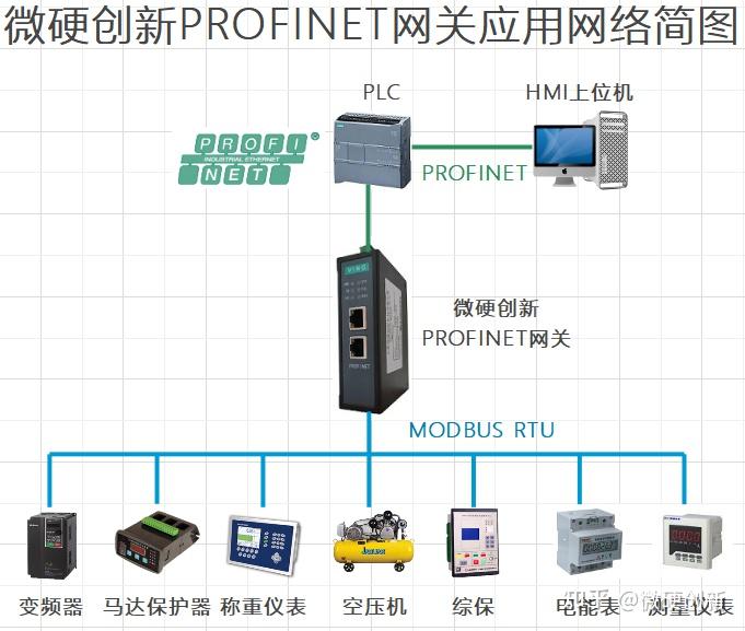 RS485 RS232 MODBUS RTU转PROFINET网关网桥总线桥协议转换器转换模块 - 知乎